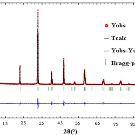 Observed Circle And Calculated Continuous Line Xrd Patterns
