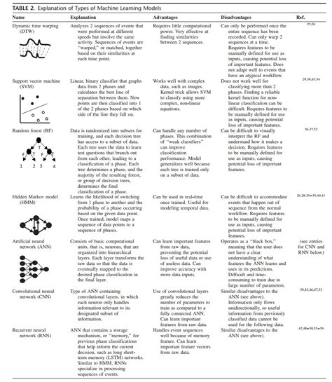 article intro ml for surgical phase recognition