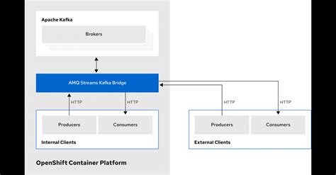based kafka messaging with red hat amq streams red hat developer