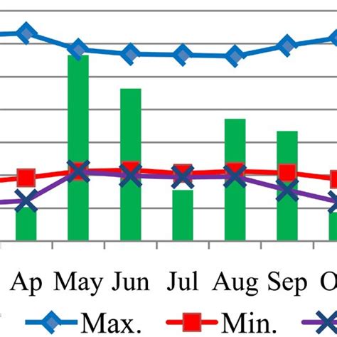 Monthly Total Rainfall Mm Maximum And Minimum Air Temperature ˚c