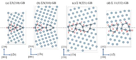 Atomic Structure Of The Pristine Al Grain Boundaries A Σ5[001] 210