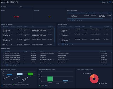 install the mongodb monitors app and view the dashboards sumo logic