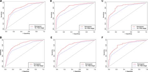 Roc Curve Of The Nomogram And 7th Tnm Stage In Prediction Of Prognosis