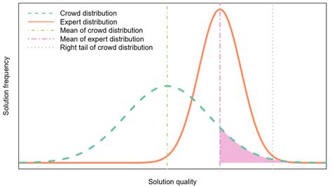 right tail sampling for better contributions from the crowd reproduced