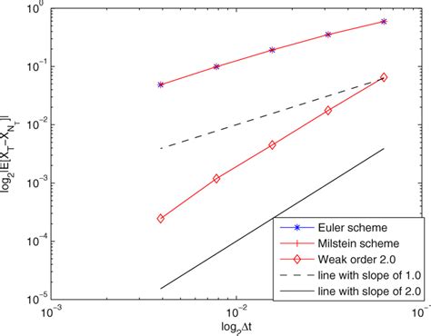 Weak Errors And Convergence Rates Of The Schemes With X0 0 05 X0 0