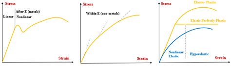 What Is Nonlinear Analysis Types Of Nonlinearity