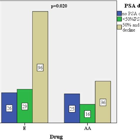Comparison Of Psa Decline Levels Between Drugs Psa Prostate Specific