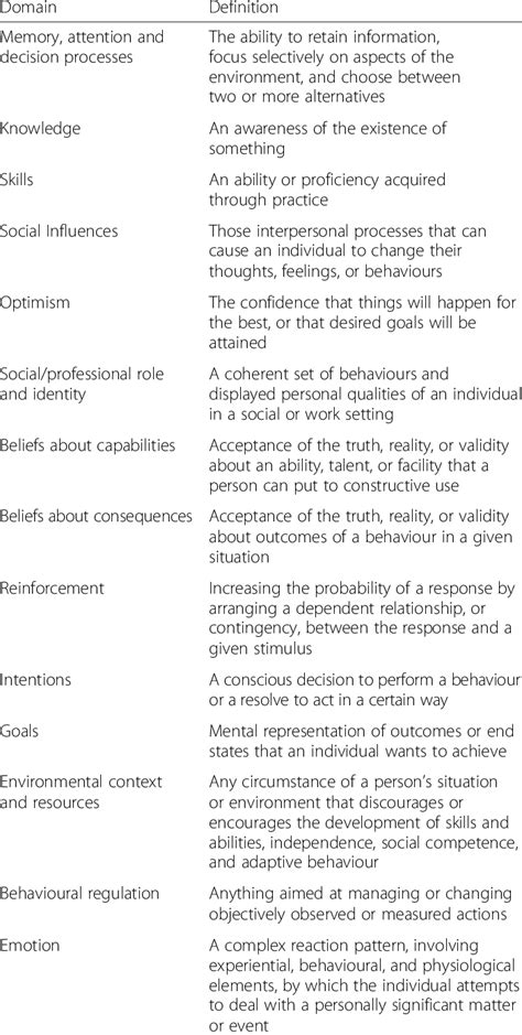Theoretical Domains Framework Tdf Domains And Associated Definitions