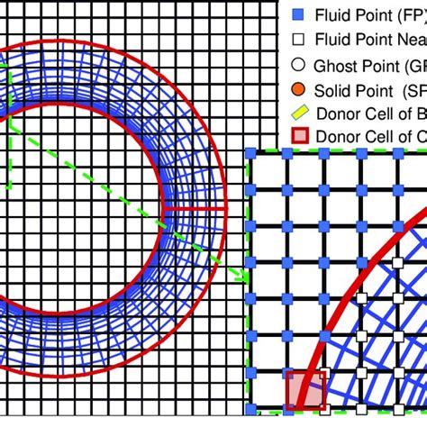 Coefficient Of Drag ¯ C D And Non Dimensional Wake Bubble Length L W D