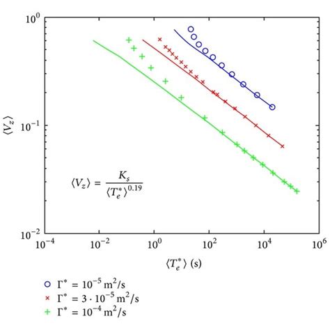 Average Settling Velocity Of Particles Initially Situated Inside An