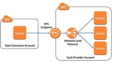 enabling new saas strategies with aws privatelink aws partner network