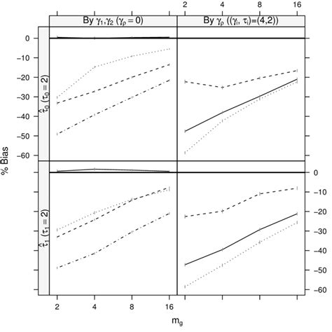 16 Biases For The Binary Random Coefficients Model 3 7 Interactions