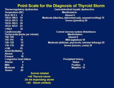 Figure 1 [burch Wartofsky Point Scale For The Diagnosis Of Thyroid