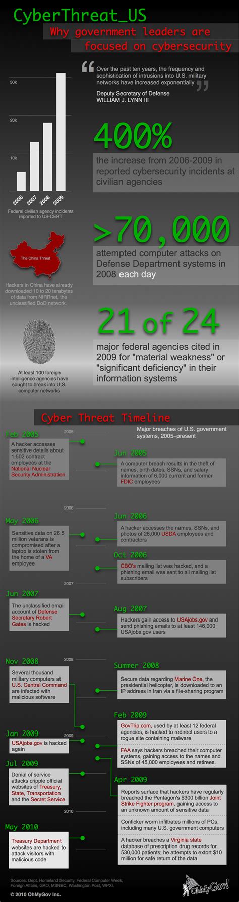 infographic the federal government and cybersecurity infographics