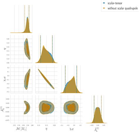 Figure 1 From Gravitational Wave Constraints On Scalar Tensor Gravity
