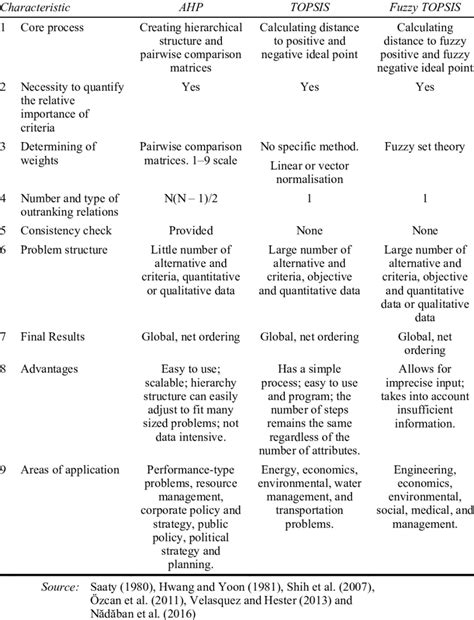 Comparative Analysis Of Multi Criteria Making Methodologies Download