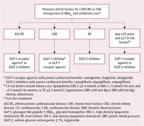 Figure 031 0007 Algorithm For Therapy Advancement In Type 2 Diabetes
