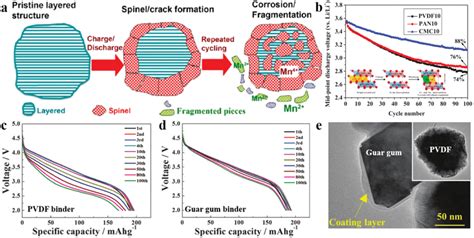 A Schematic Of Phase Transformation From Layered To Spinel And The