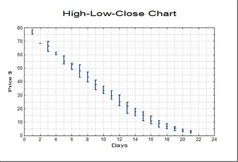 unistat statistics software high low close chart in excel