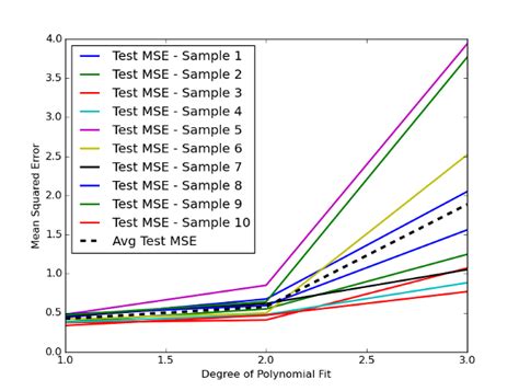 using cross validation to optimise a machine learning method the