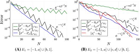 Approximation Errors For Chebyshev Projection Green Polynomial