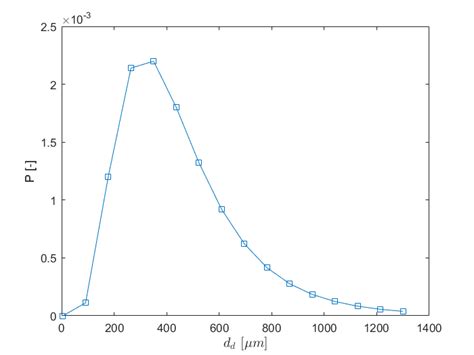 Log Normal Distribution Of Droplets µ 0 5 σ Ln D10 Download