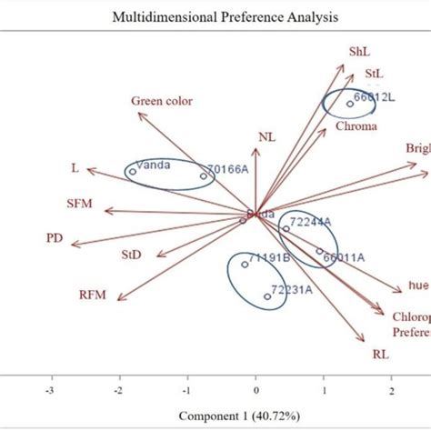 Principal Component Analysis Of Agronomic Physicochemical And Sensory