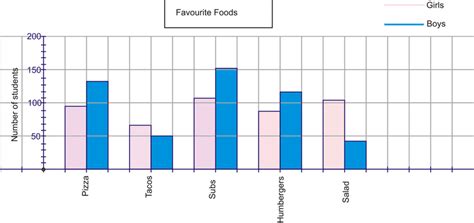 bar graphs histograms and stem and leaf plots ck 12 foundation