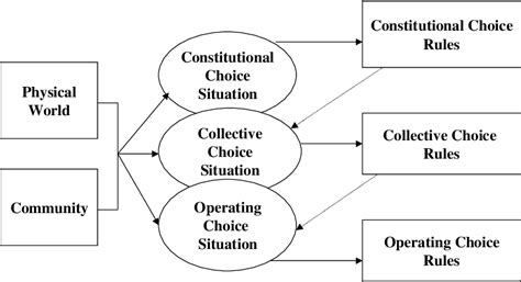 [pdf] An Institutional Framework For Policy Analysis And Design