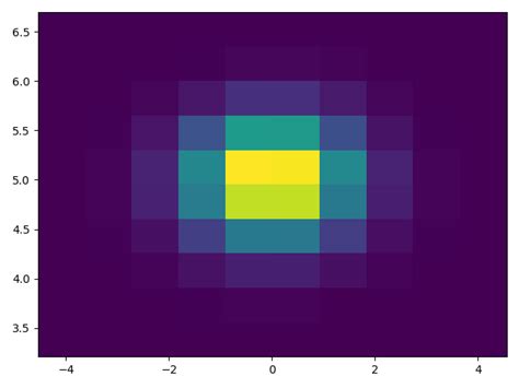 histograms — matplotlib 3 6 2 documentation
