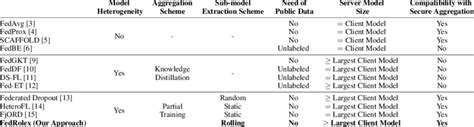 Comparison Of Fedrolex With Model Homogeneous And Model Heterogeneous