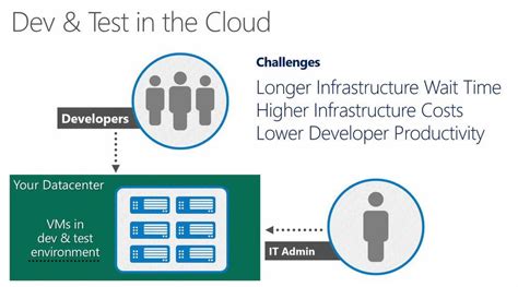 devtest lab azure devtest lab create manage environments watch demand
