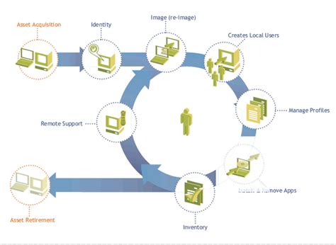 from a to b making os migration easy with zenworks