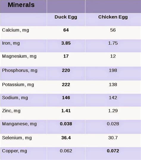 Comparing The Nutrients Of Duck Eggs And Chicken Eggs Duck Goose