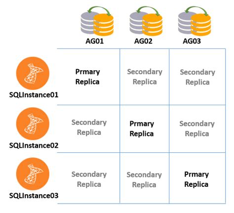 data synchronization in sql server always on availability groups 2022