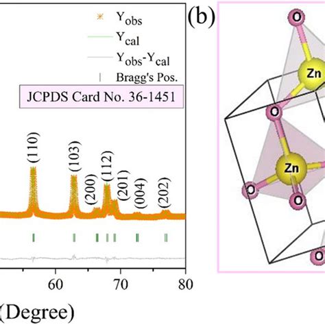 A Rietveld Refined Xrd Profile Of Zno Nfs And B Hexagonal Unit Cell Of