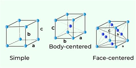 Bravais Lattice Definition List Of 14 Possible Bravais Lattices