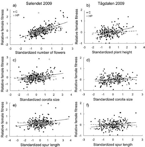 Standardized Linear Phenotypic Selection Gradients Added Variable