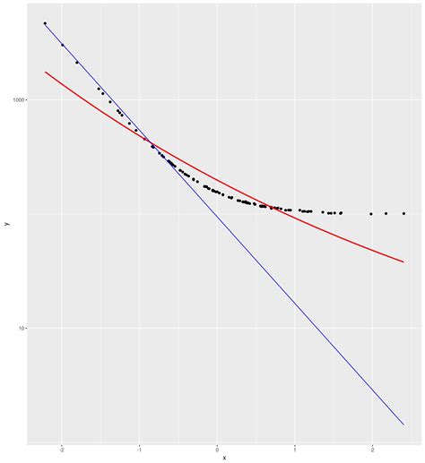 r geom smooth gives different fit than nls alone stack overflow