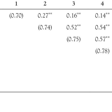 Pearson Correlations Above Diagonal And Consistency Values Cronbach