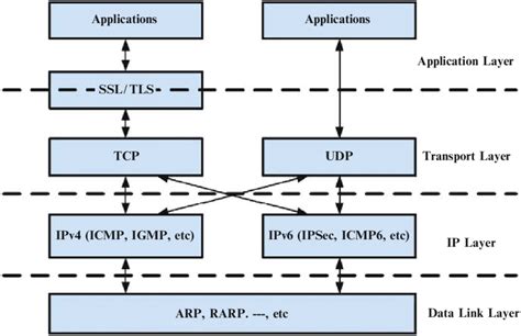 2 transmission control protocol tcp internet protocol version 4