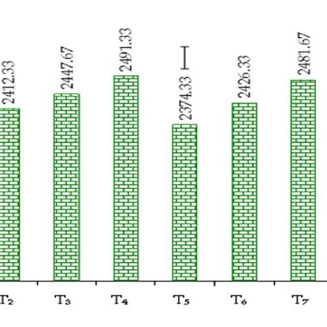 Effect Of Different Levels Of Npk Fertilizers On Number Of Leaves Plant