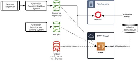 Measuring Portability Time Objective As A Metric For Migrating To Red