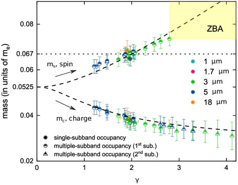 Extraction Of The Bare Electron Mass M0 In Gaas We Obtain Both The