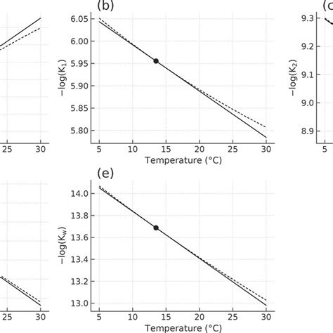 Temperature Dependent Equilibrium Constants Of K 0 K 1 K 2 K B