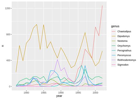 data visualization with ggplot2