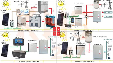 Sơ đồ Nguyên Lý Hoạt động Điện Năng Lượng Mặt Trời ĐỘc LẬp HÒa LƯỚi LƯu