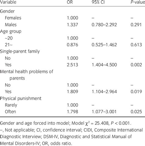 Multivariate Logistic Regressions Factors Associated With Lifetime