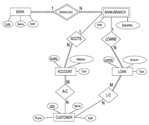 er diagram for banking application steve