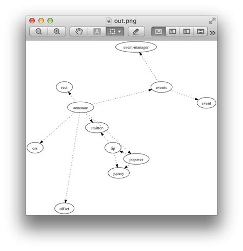 github componentjs component graph dependency graphs for component 0